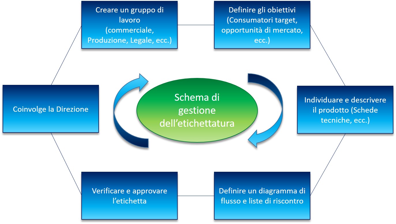 Etichettatura Alimenti - Normativa | SSICA | Articoli Scientifici